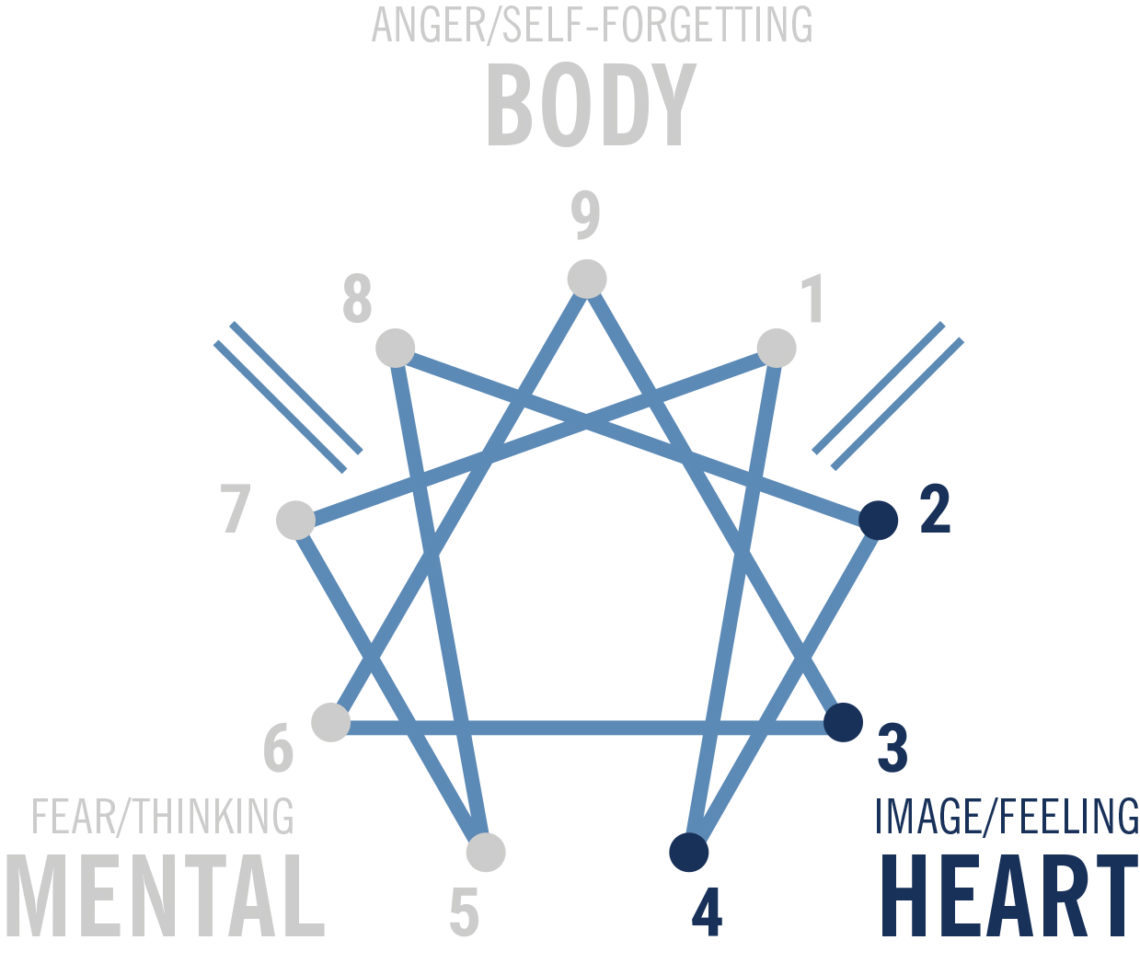 The Enneagram Desired Work Environment: Heart Types - Transform, Inc.